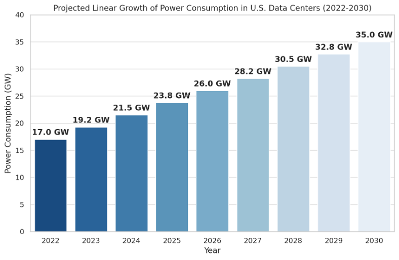 Growing Energy Demands of Data Centers